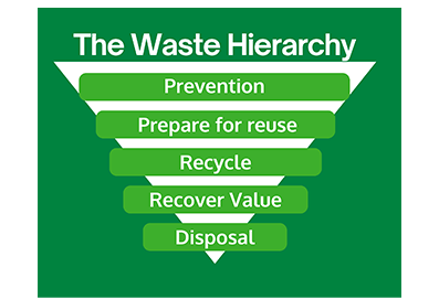 Waste Hierarchy | Cheshire West Recycling